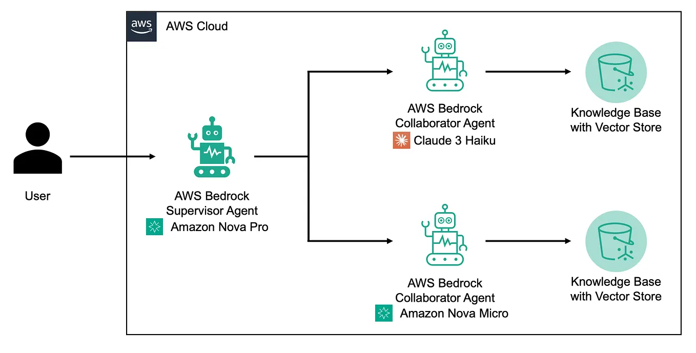 Building a Secure API with API Gateway and Lambda Authorizer | by Carlos Biagolini-Jr. | DevOps.dev