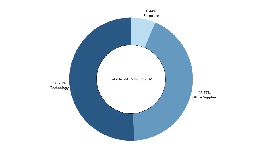 How to create a Circular Bar Chart in Tableau | by Barkhakansal | Medium
