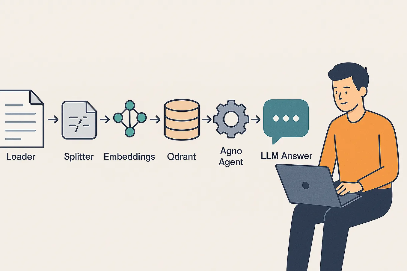 Building a Local Agentic RAG System using Gemma-3, FastEmbed and Qdrant Vector database | by ...