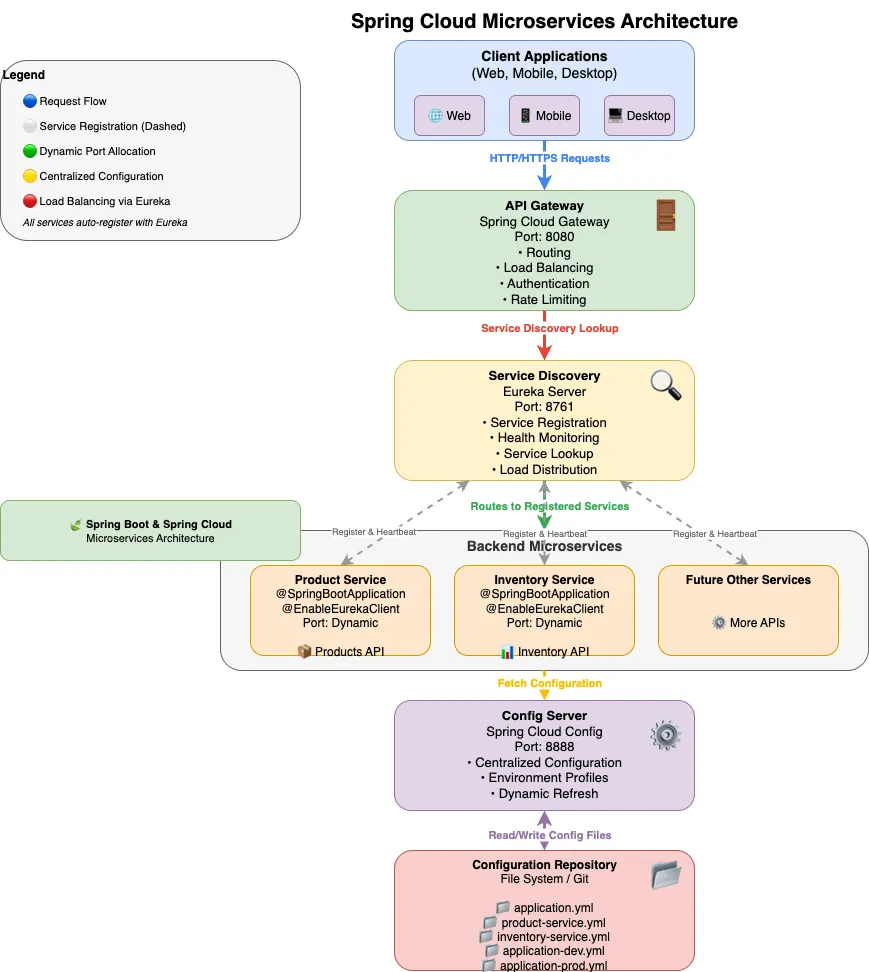 Connecting Spring Boot to the Google Sheets API | Medium