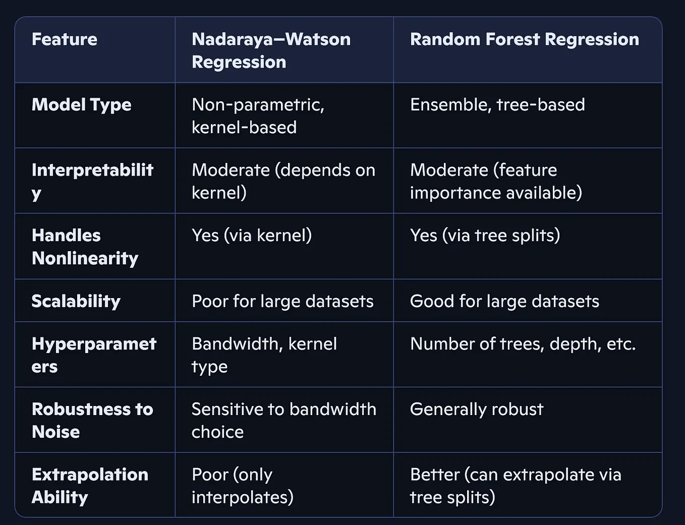 Nadaraya-Watson kernel. The Nadaraya-Watson kernel regression… | by Cynthisonfire | Medium