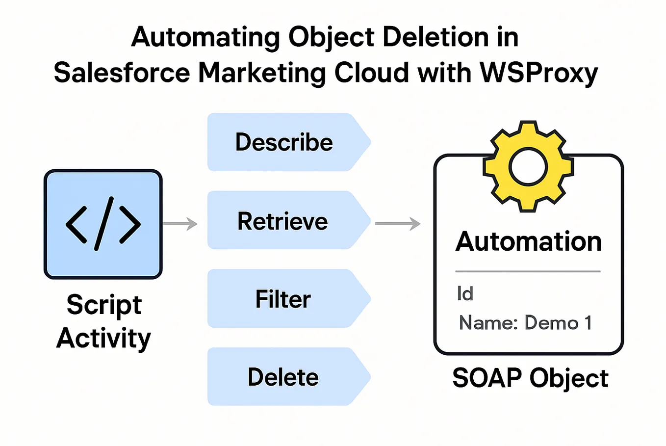 Securing Cloud Pages Access in Salesforce Marketing Cloud (SFMC) | by shashi prasad | Medium
