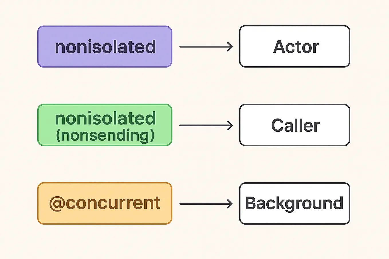 📦 Mastering Arrays in Swift: A Deep Dive into Operations and Functions | by Adam Dev | Medium