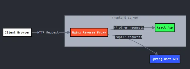 One To Many Mapping in Spring Boot JPA with detailed break down | by ...