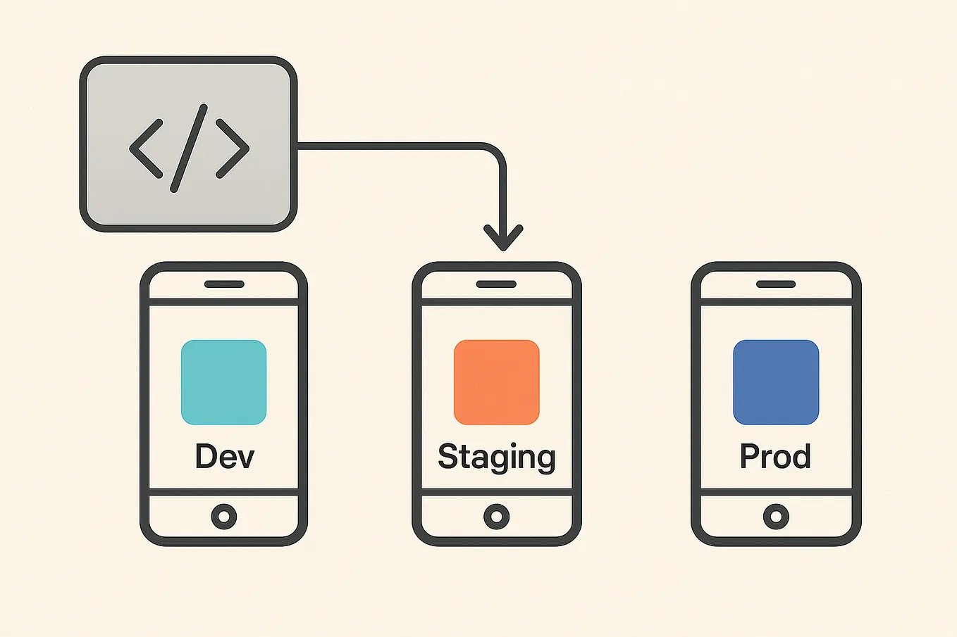 Best Practices For Securing Api Keys In Flutter — Flutter Bytes By Raghav Joshi Itnext