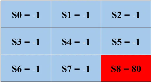 Solving Markov Decision Processes with Value Iteration | by Duraisamy R ...