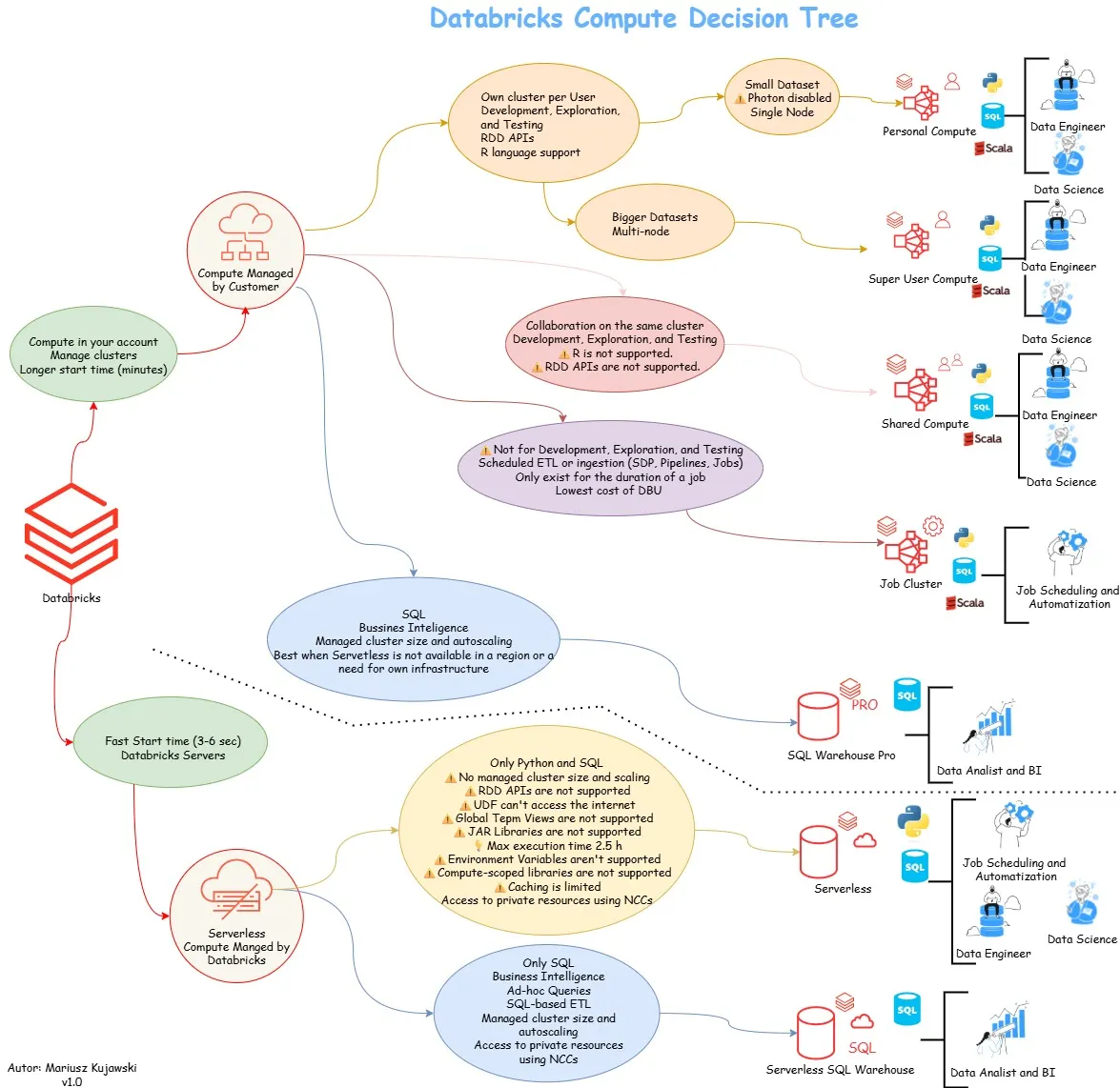 Connecting Azure Databricks to Azure Storage Accounts: Networking Scenarios | by Pablo Sánchez ...