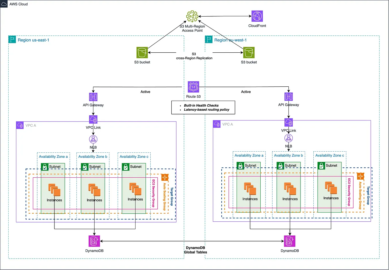 Build Multi-Region Application on AWS — Part I: Auto Scaling Group and Application Load Balancer ...