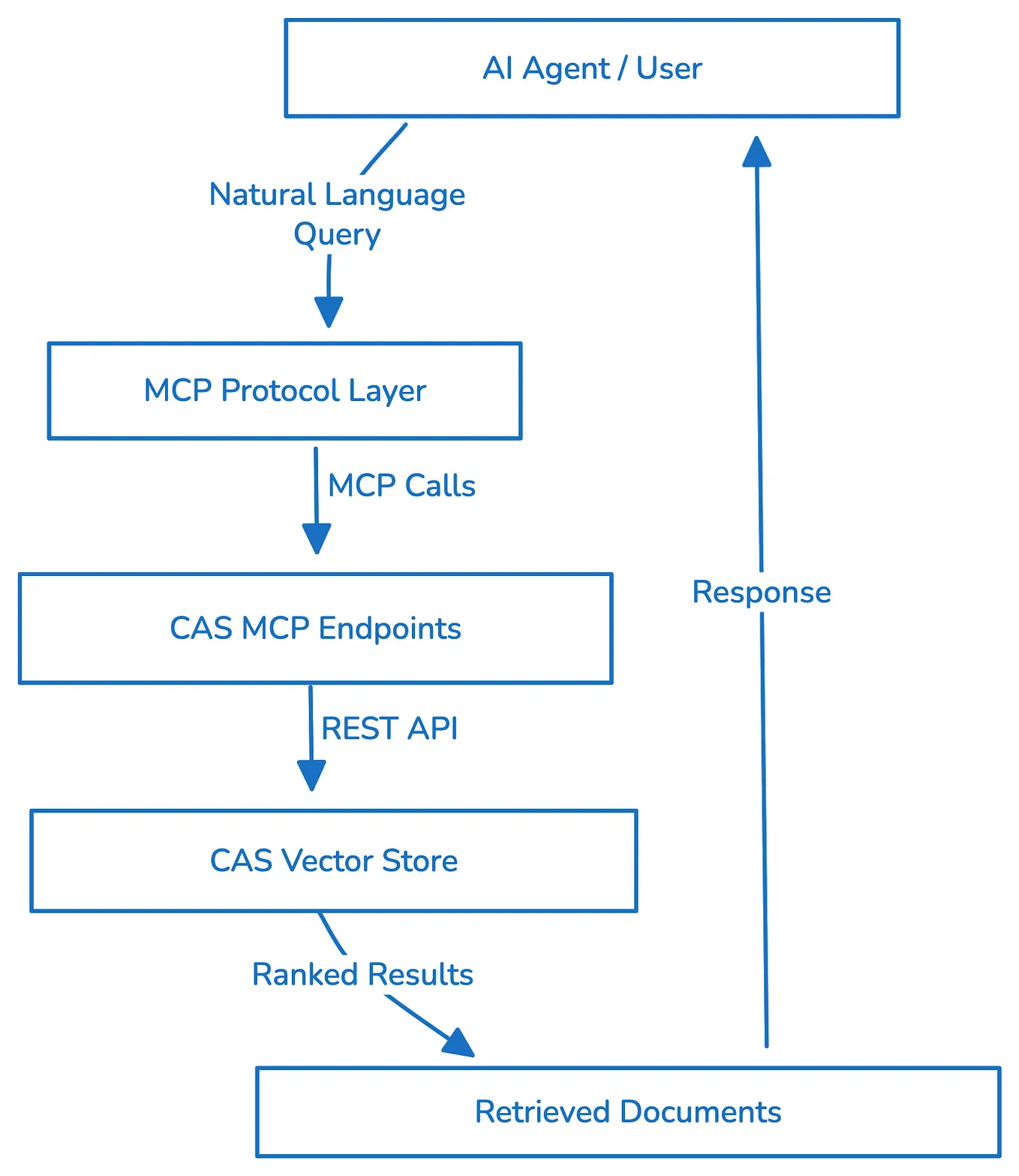 Deploying NVIDIA RAG Blueprint on IBM Fusion HCI | by Namita Singroha ...