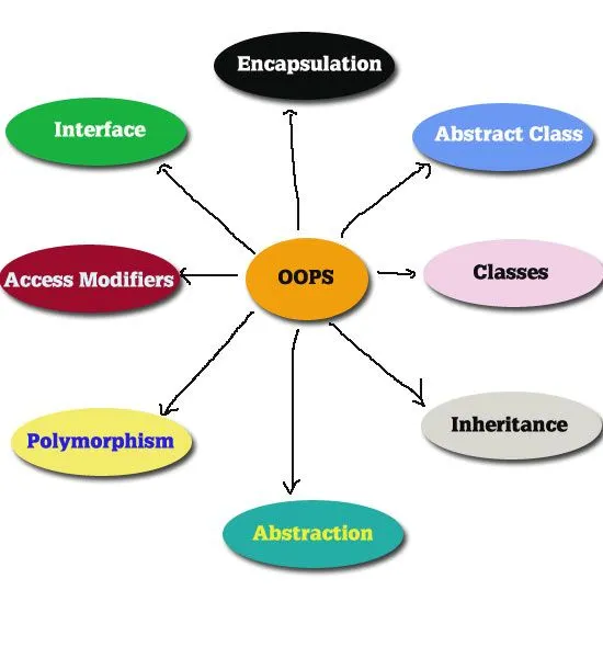 The Foundation: Understanding Object-Oriented Programming (OOPs) | by ...