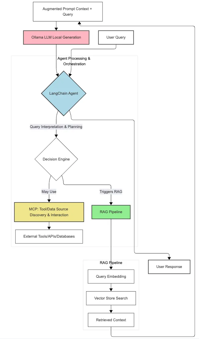 Building a Multi-Agent AI Platform with LangGraph and LangSmith | by chinmay murugkar (c3po ...