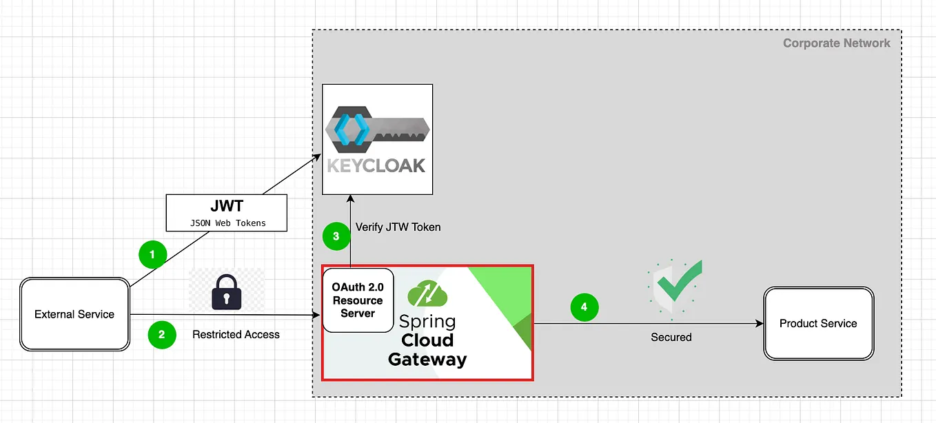 OAuth 2.0 — The client credentials grant type with Keycloak | by Phat Nguyen | Medium