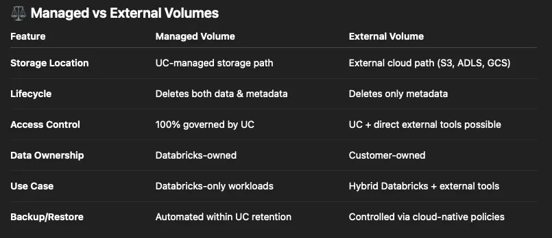 Managed vs External Tables in Databricks | by DataWithRohit | Medium