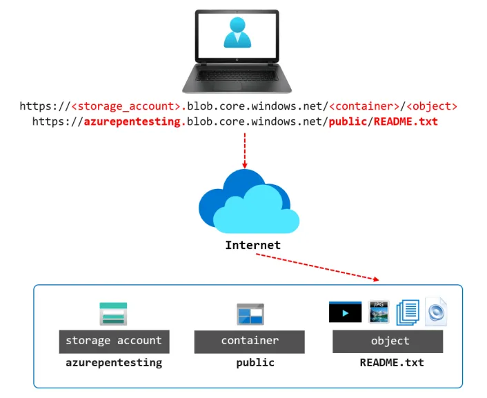 Understanding the Azure RBAC structure | by Ajith Rajendran | Medium