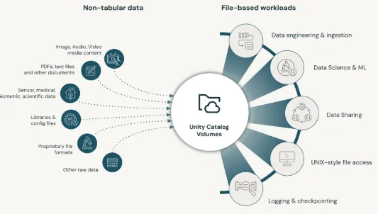 Learning Day 7: Converting Raw File Formats to Delta Tables Using CREATE TABLE AS (CTAS) in ...
