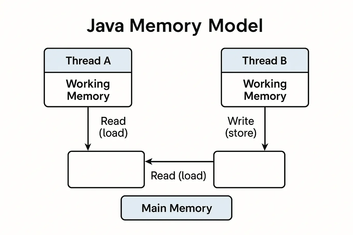 Object ,Object reference and Heap in Java | Stackademic