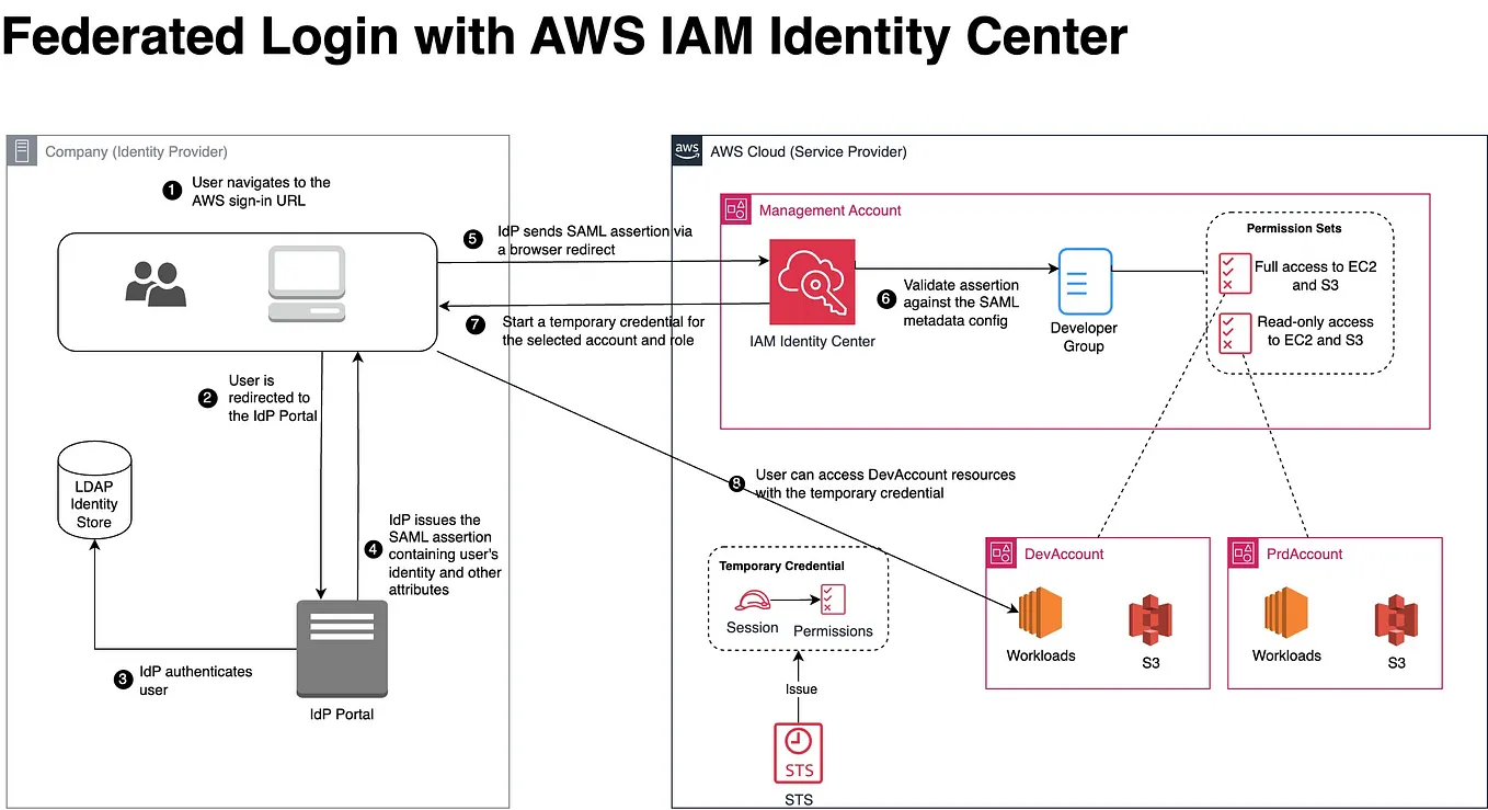 AWS Multi-Account Strategy I: AWS Organizations, OUs, and Accounts | by ...
