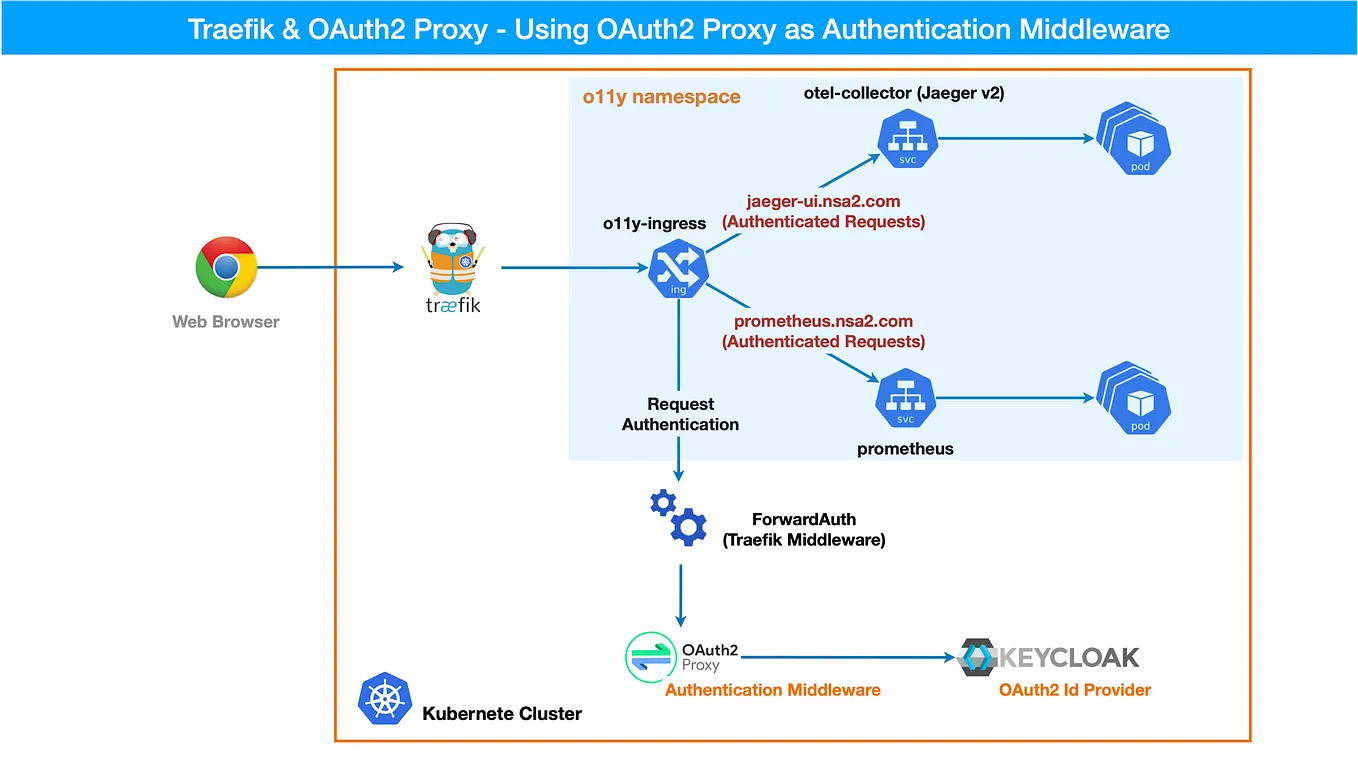 Keycloak and Spring Boot OAuth 2.0 and OpenID Connect (OIDC) Authentication | by Young Gyu Kim ...
