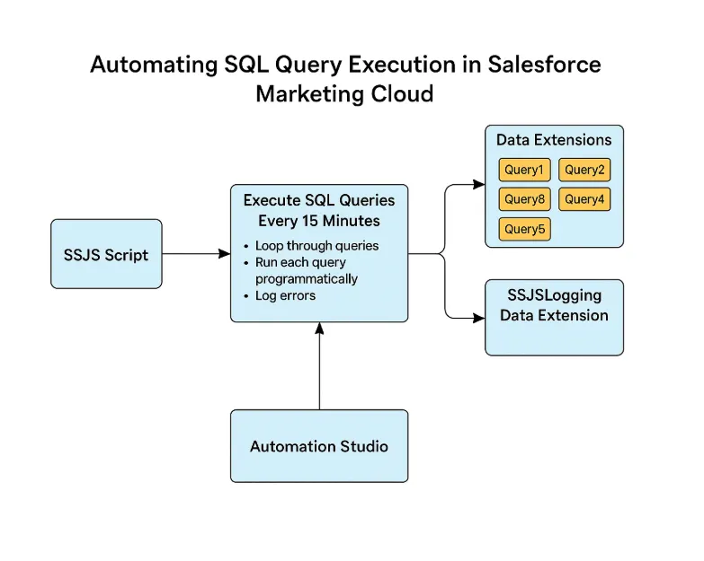 Securing Cloud Pages Access in Salesforce Marketing Cloud (SFMC) | by shashi prasad | Medium