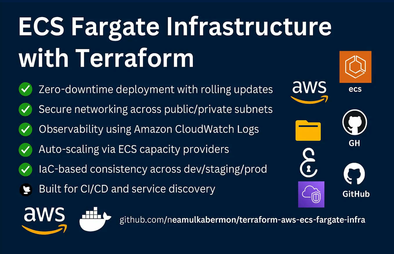 Deploy A Secure Scalable Api With Ecs Fargate Alb Api Gateway And 4912