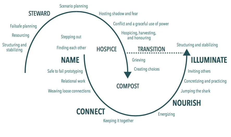 Notes on narrative research. Sensing patterns in the community… | by ...
