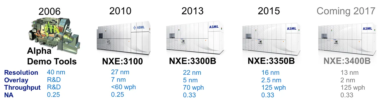 A backgrounder on Extreme Ultraviolet (EUV) lithography | by ASML | Medium