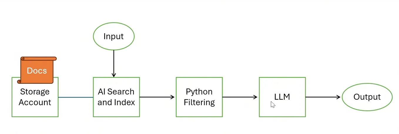 OpenAI vs. Azure OpenAI: A Deep Dive into Their Differences | by Dr ...