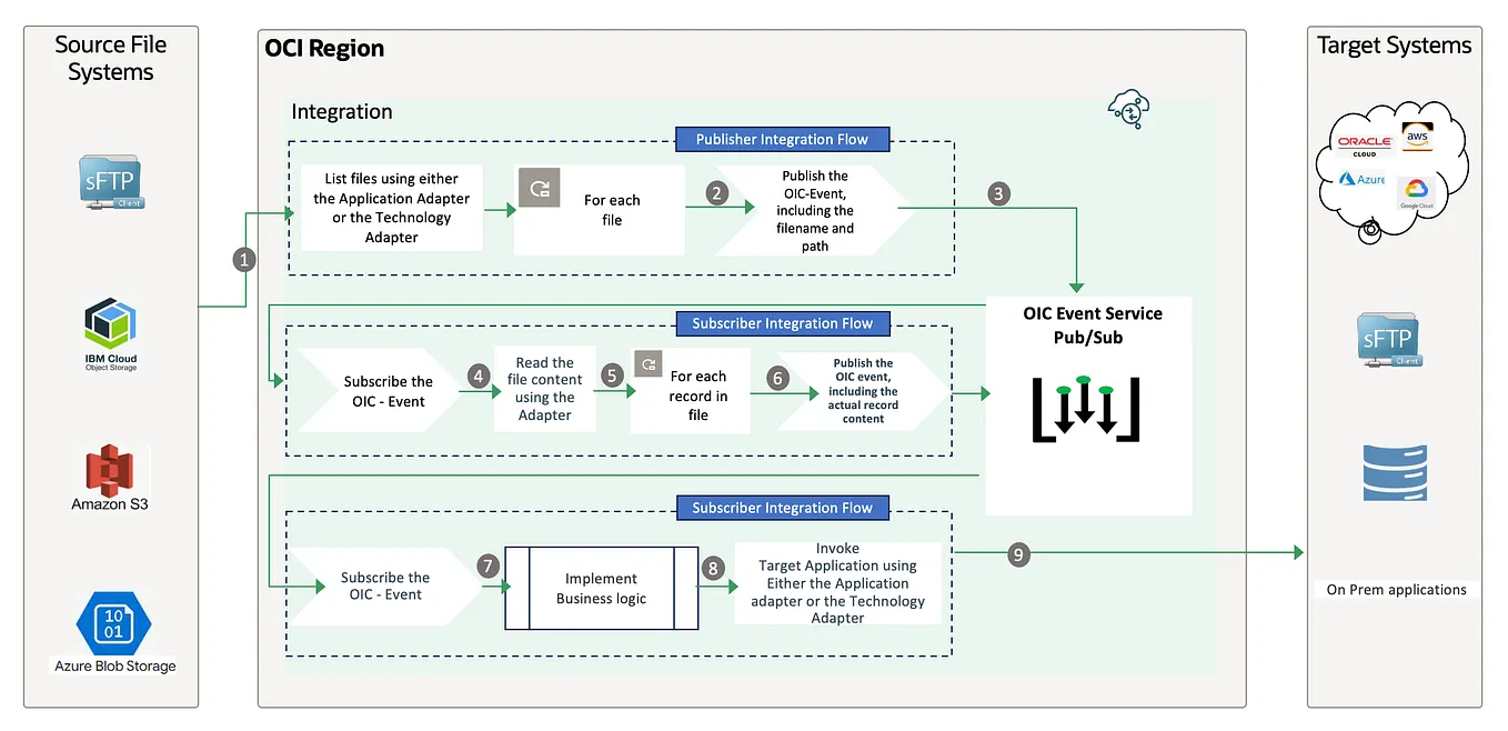Automate Oracle Financial Services Accounting Foundation Cloud Service ...