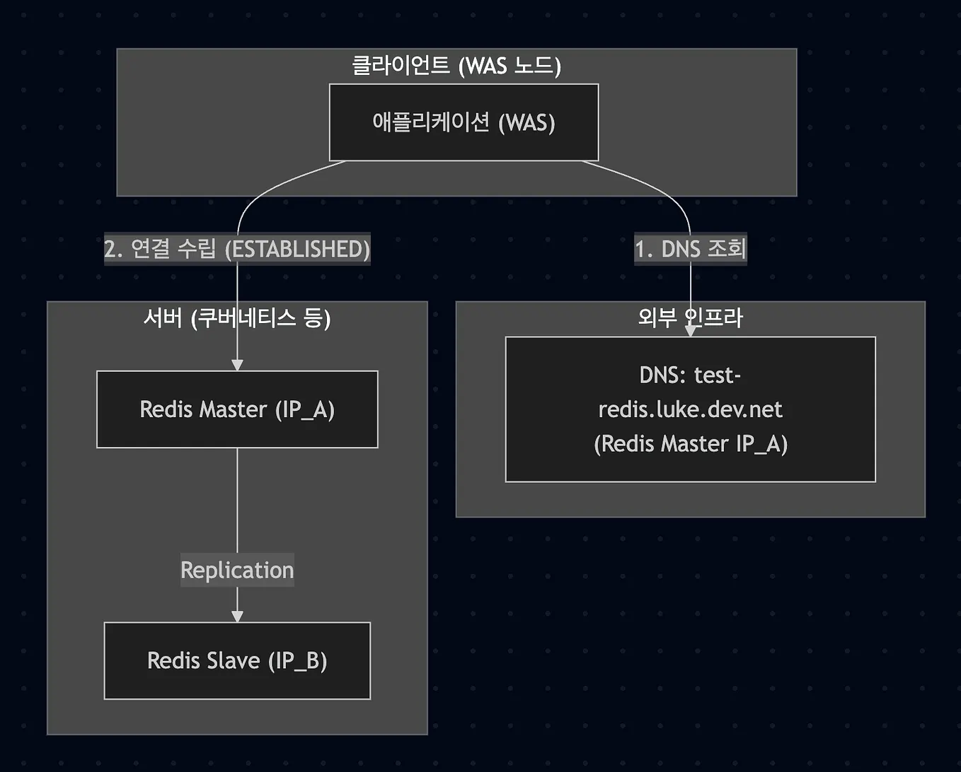 [Redis] Java Lettuce client가 Failover에 실패하는 이슈 — (1) | by kindtiger95 | Medium
