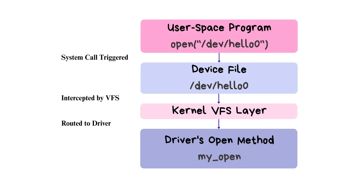Character Drivers and How to Register One in the Kernel | by Creata Kulkarni | Medium