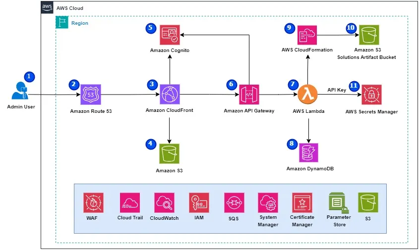 Mastering DevOps: Automating End-to-End Pipelines with GitLab CI, Harness CD and AWS ECS Fargate ...