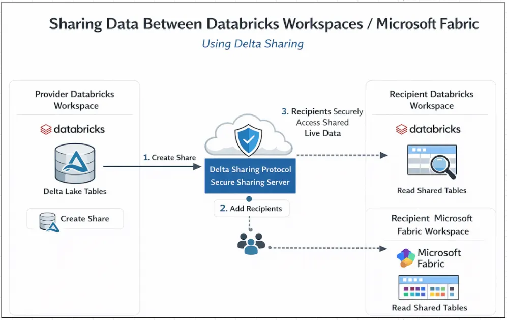 Databricks Asset Bundle Deployment using Databricks CLI and VS Code ...