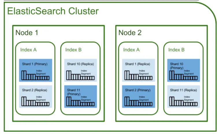 Elasticsearch | Snapshot and Restore Feature | Kibana Snapshot | Elasticsearch Backup | by Ecem ...