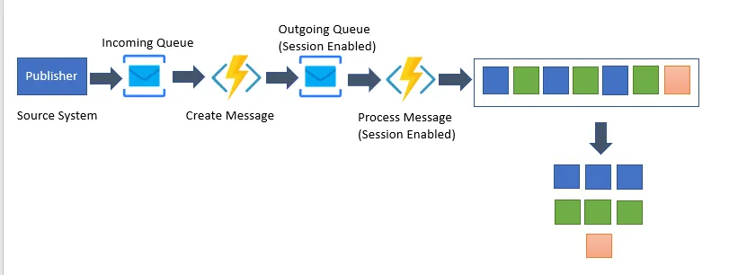 Integrating Azure Function Apps with Microsoft Dataverse: A Beginner’s Guide | by Amit Anand ...