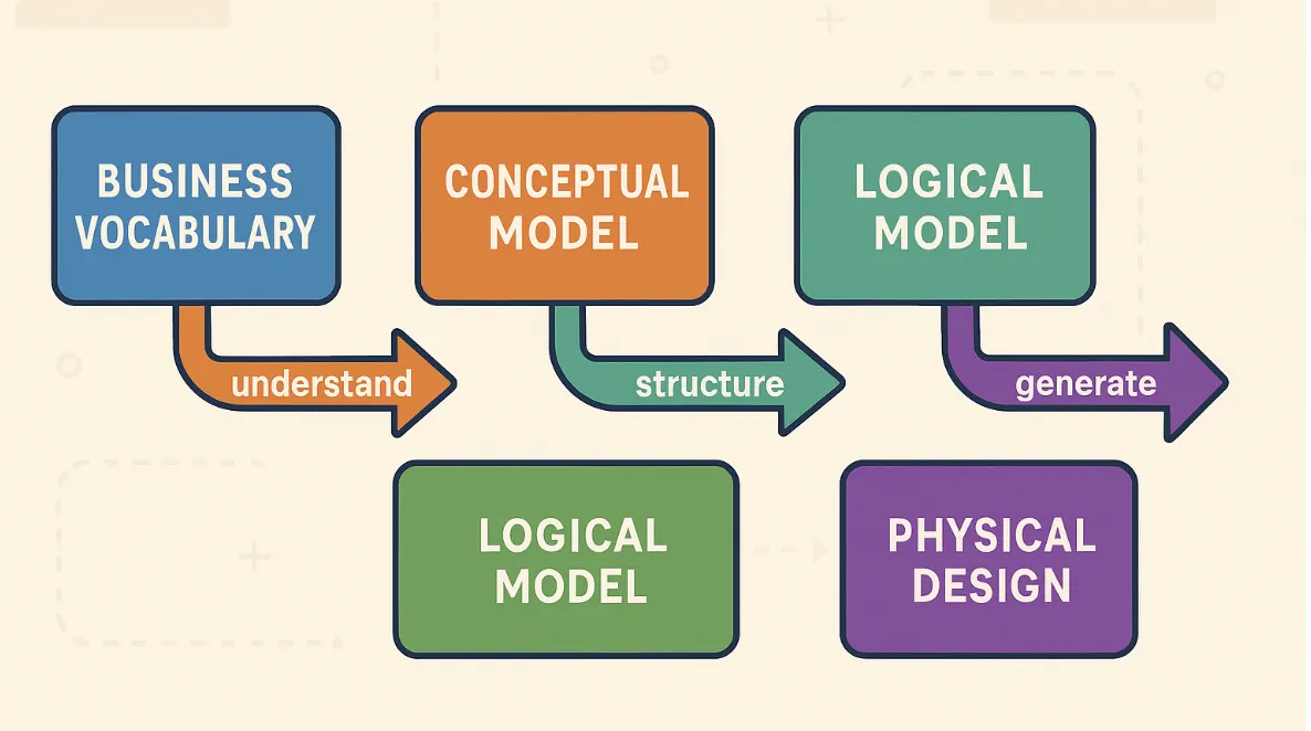 Revisiting Kimball: Timeless Dimensional Modeling Patterns for Modern ...