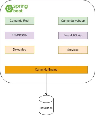 Decoding Camunda: The Link Between JobWorkers in Camunda 8 and Service Tasks in Camunda 7 | by ...