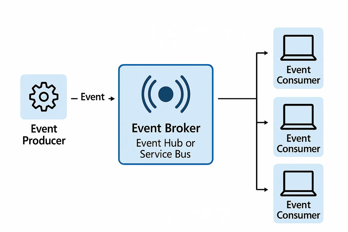 🚀 Build & Host a .NET 8 App on Azure — The Right Way (With Best Practices & Secure Connections ...