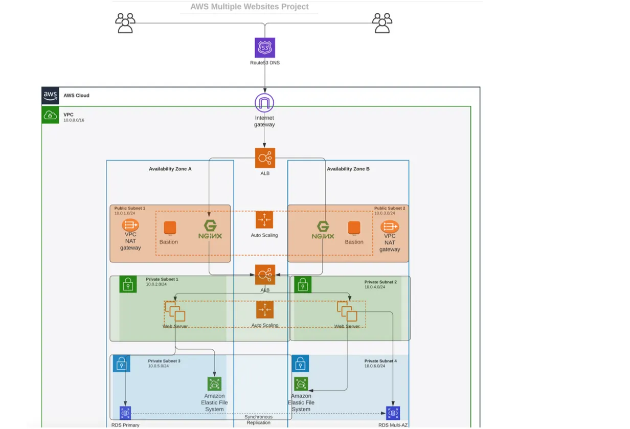Creating a EC2, VPC, EBS using Terraform | by Marion Colley | Medium