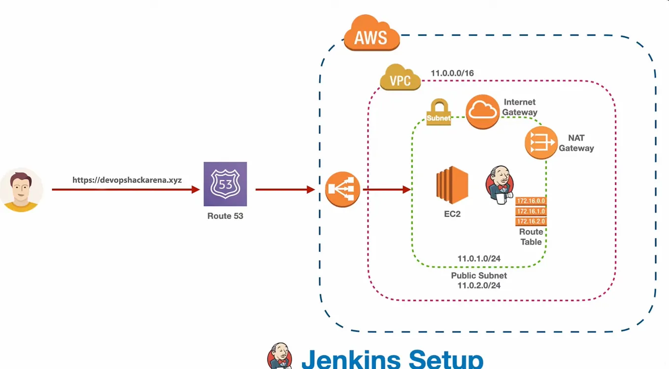GitOps with ArgoCD and GitHub Actions on AWS EKS | by Aakash Deep | Aug, 2025 | Medium