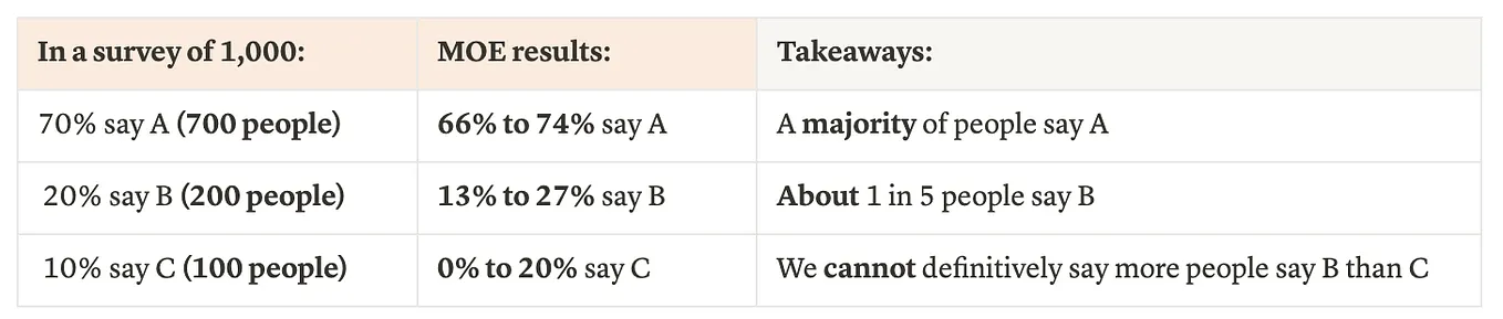 Survey Example: Thinking through sample size limitations | by Sam ...