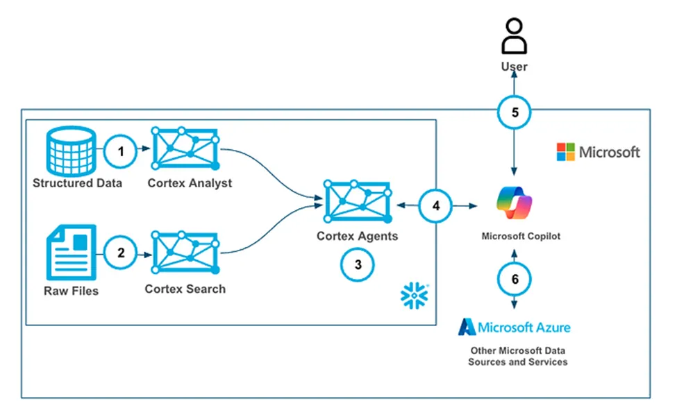 Integrating AI Foundry with Snowflake Cortex Agents. | by Shankar ...