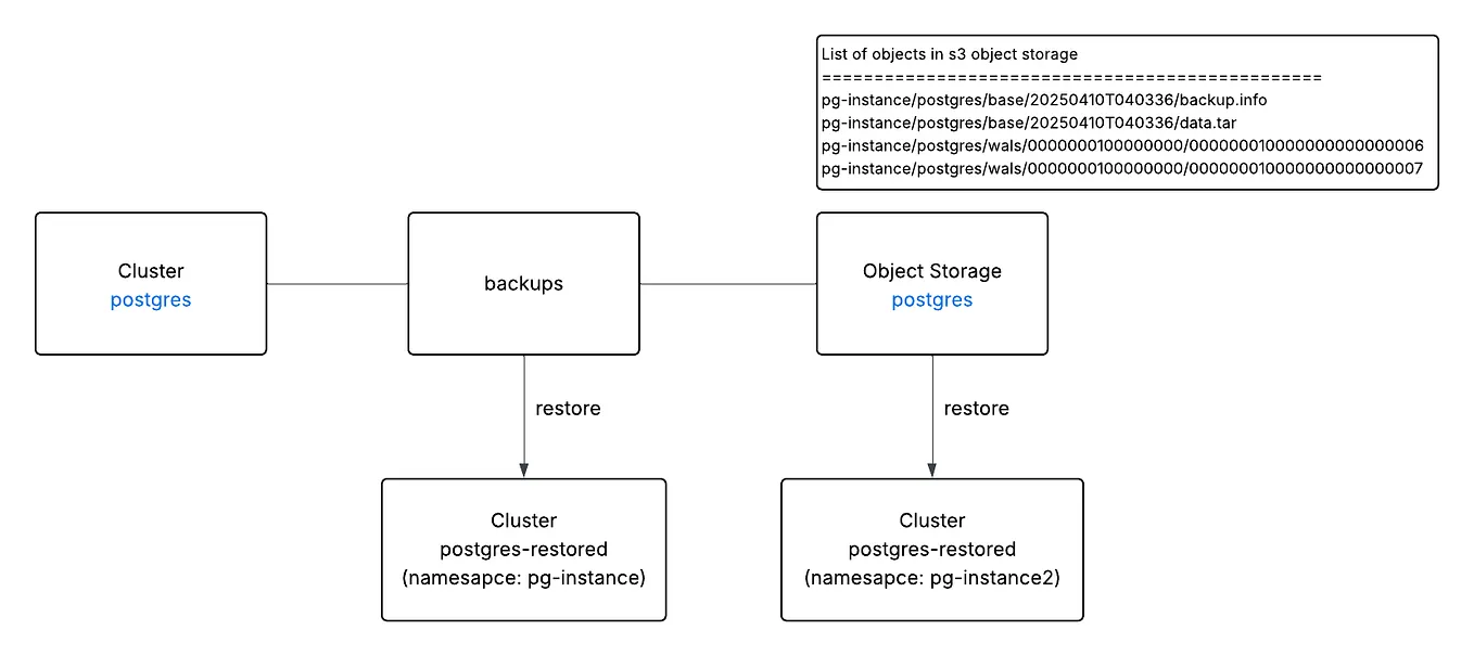Postgres Deployment with CloudNativePG | by DaeGon Kim | Dev Genius