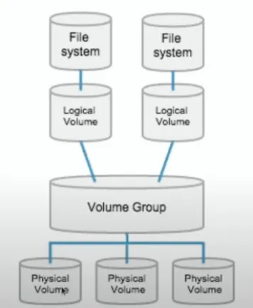 Linux Storage & Filesystems Explained: From Partitions to LVM (Part II ...