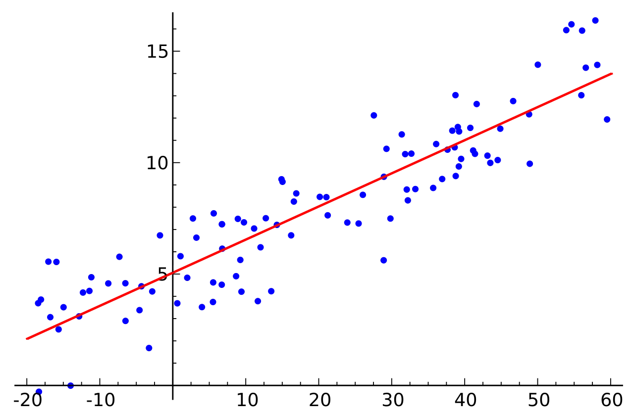 Multivariate Linear Regression in Python WITHOUT Scikit-Learn | by Tan ...
