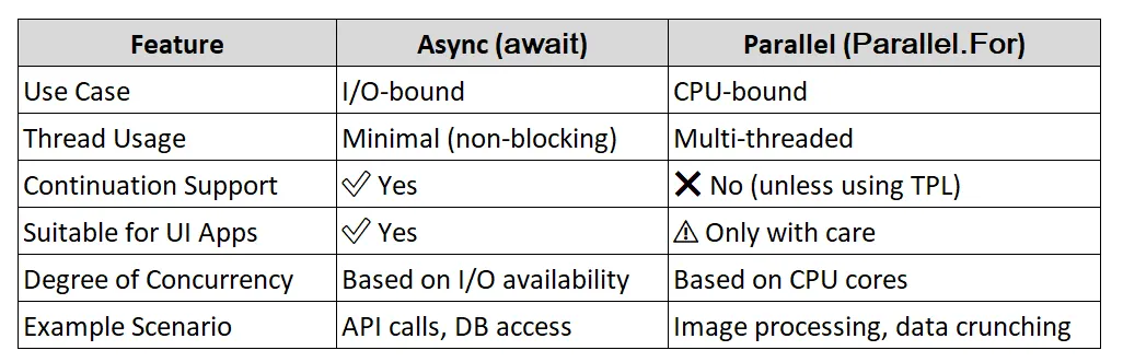 A complete guide to async programming in C#: understand threading, non-blocking I/O, await ...