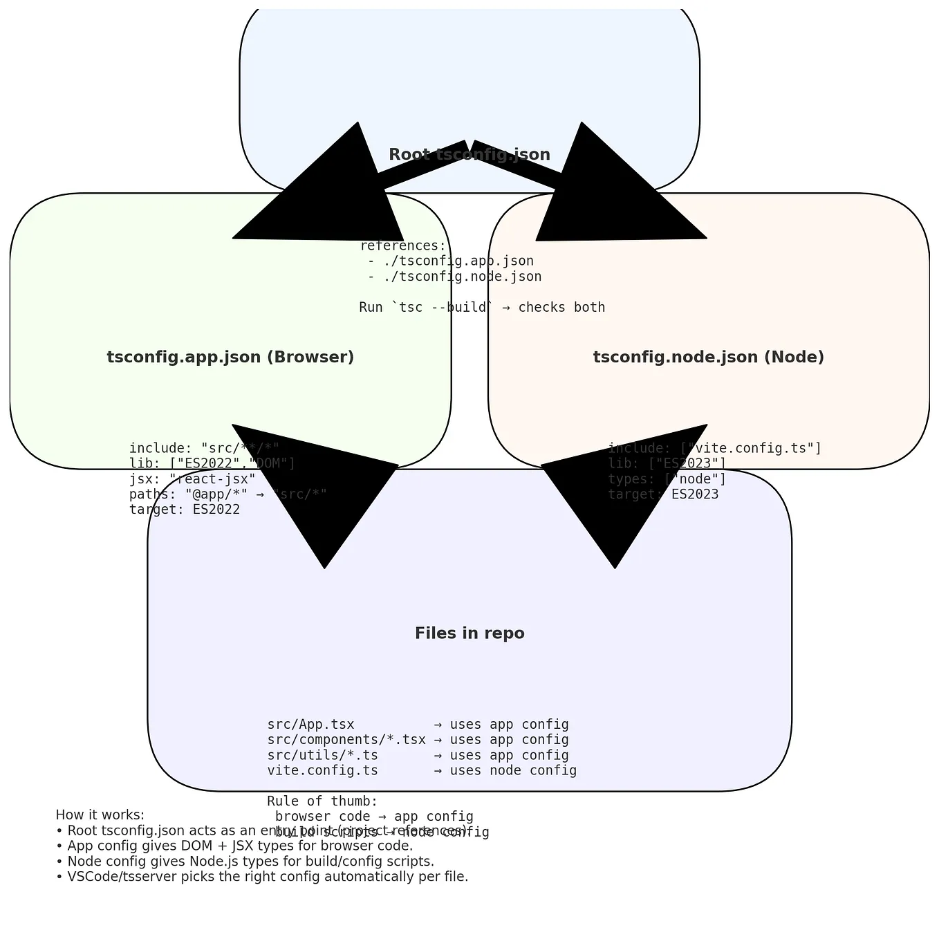 Vite Bundler with React and TypeScript: A Quick Guide | by Shaan | Stackademic
