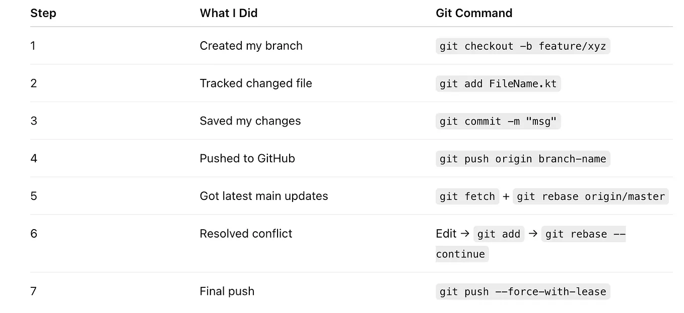 How to fix duplicate commits from a git rebase in a public branch | by ...