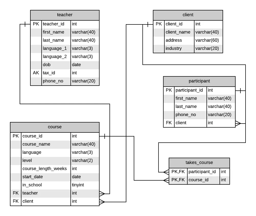 Designing a Relational Database and Creating an Entity Relationship ...