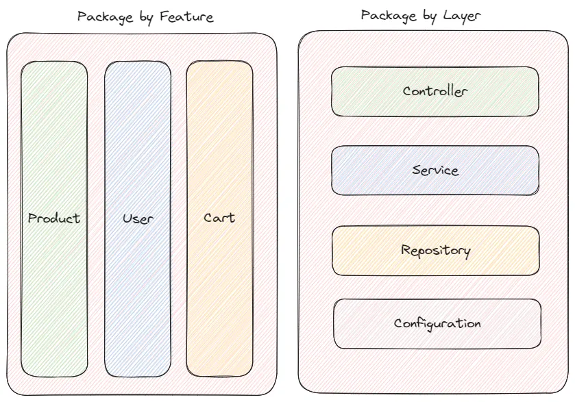 Refactoring Java Spring Boot Code: Eliminating If-Else Statements for ...