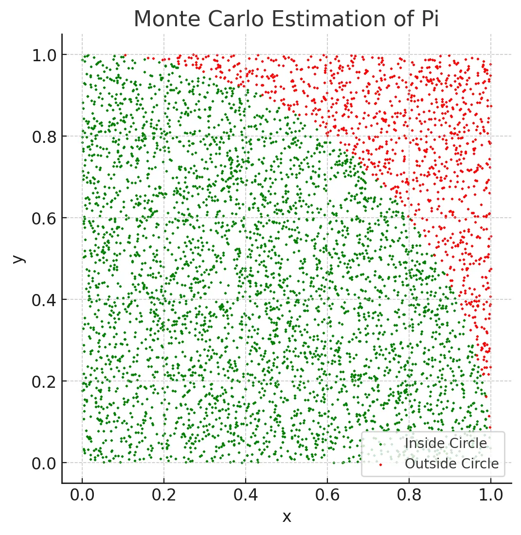 Three-Point Estimation with Monte Carlo Simulation | by Sanzio Castor | Medium